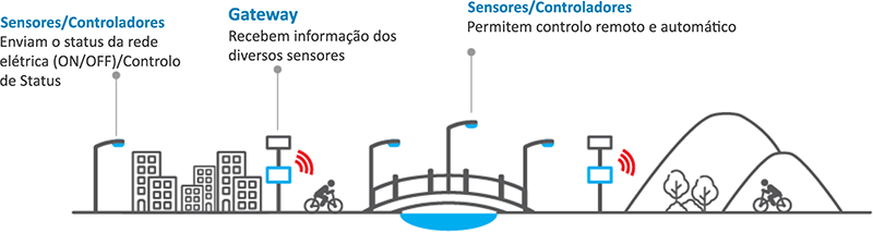 Connecting every...things! For Smart Cities - Wavecom